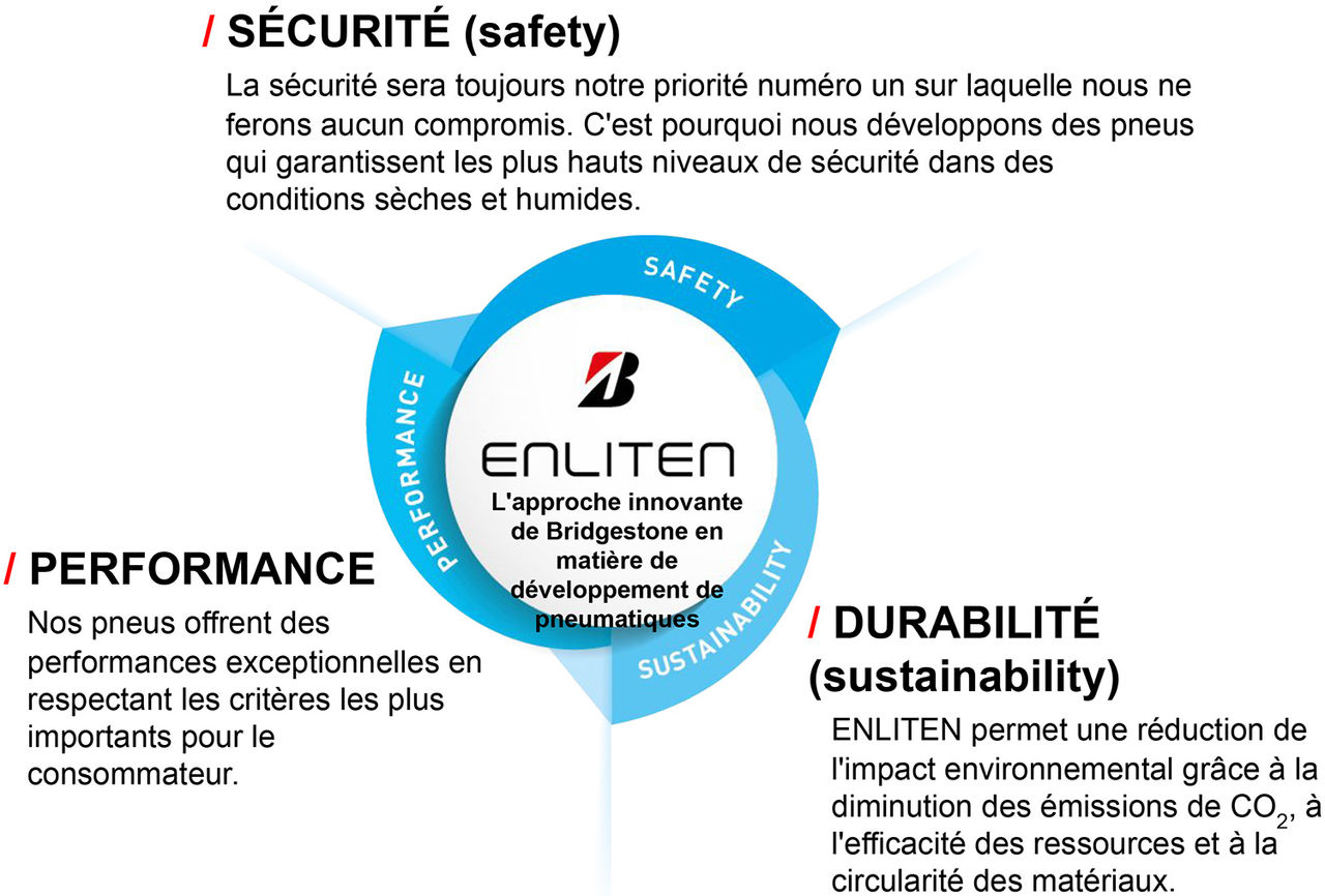 ENLITEN technology | Bridgestone France | Pneus et solutions de mobilité